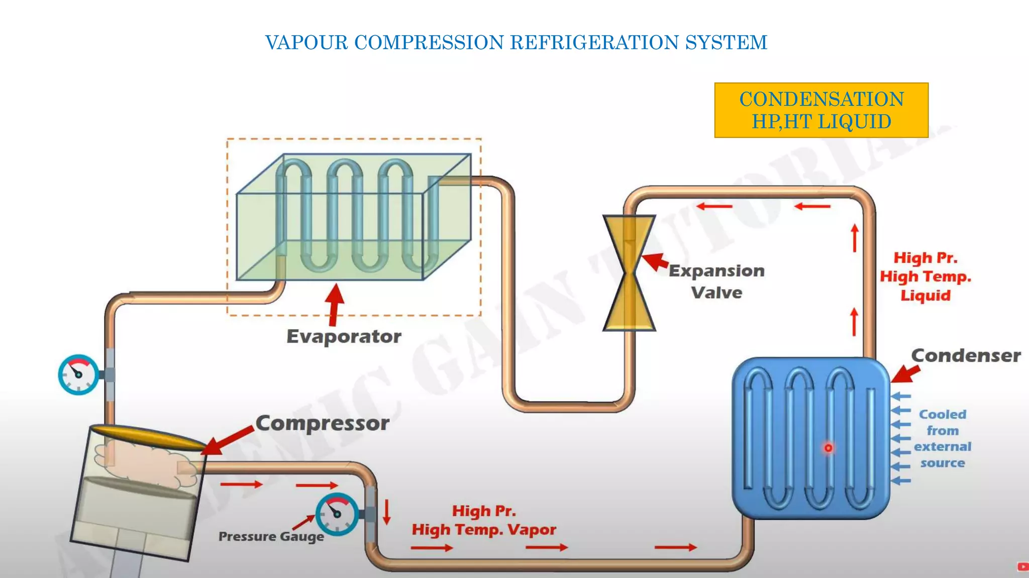 Vapour compression refrigeration system | PPTX