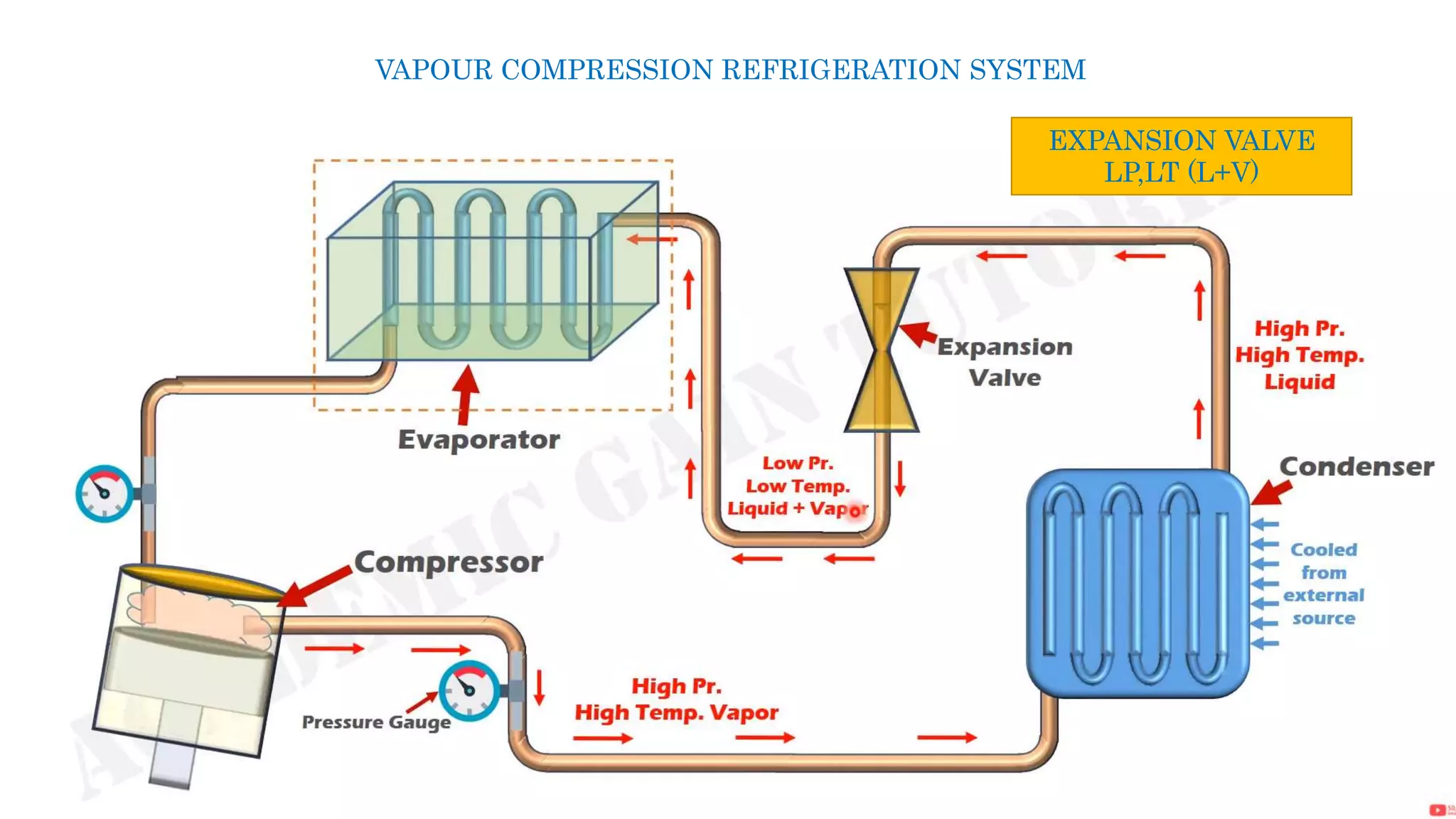 Vapour compression refrigeration system | PPTX