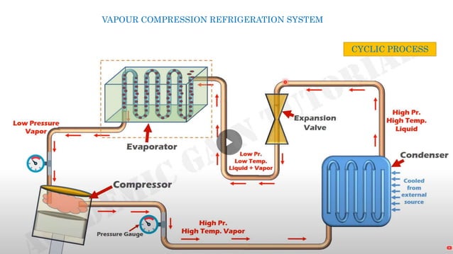 Vapour compression refrigeration system | PPTX