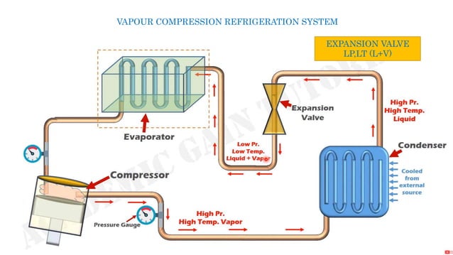 Vapour compression refrigeration system | PPTX