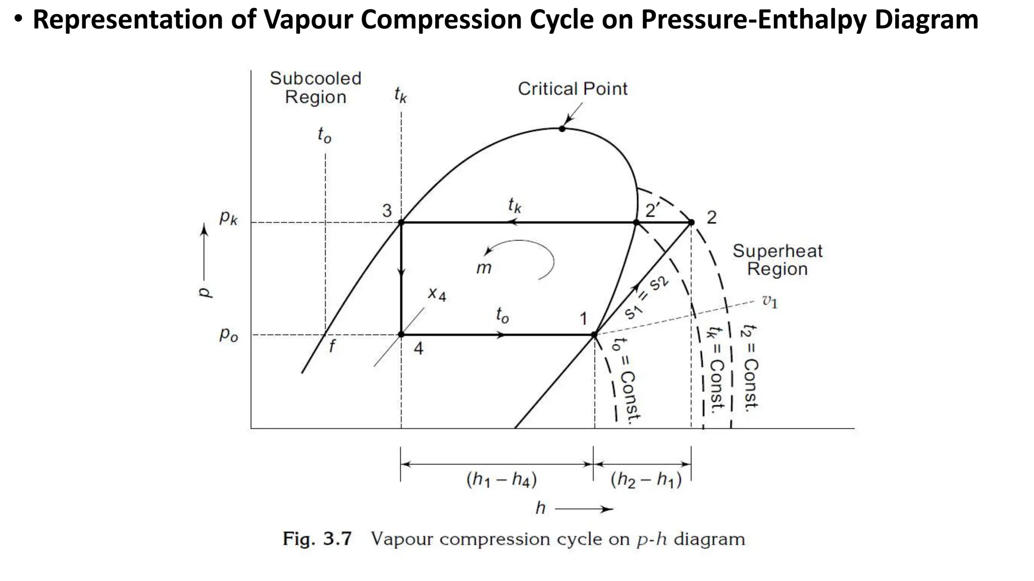 Vapour compression system, is a closed-loop system that uses a liquid ...