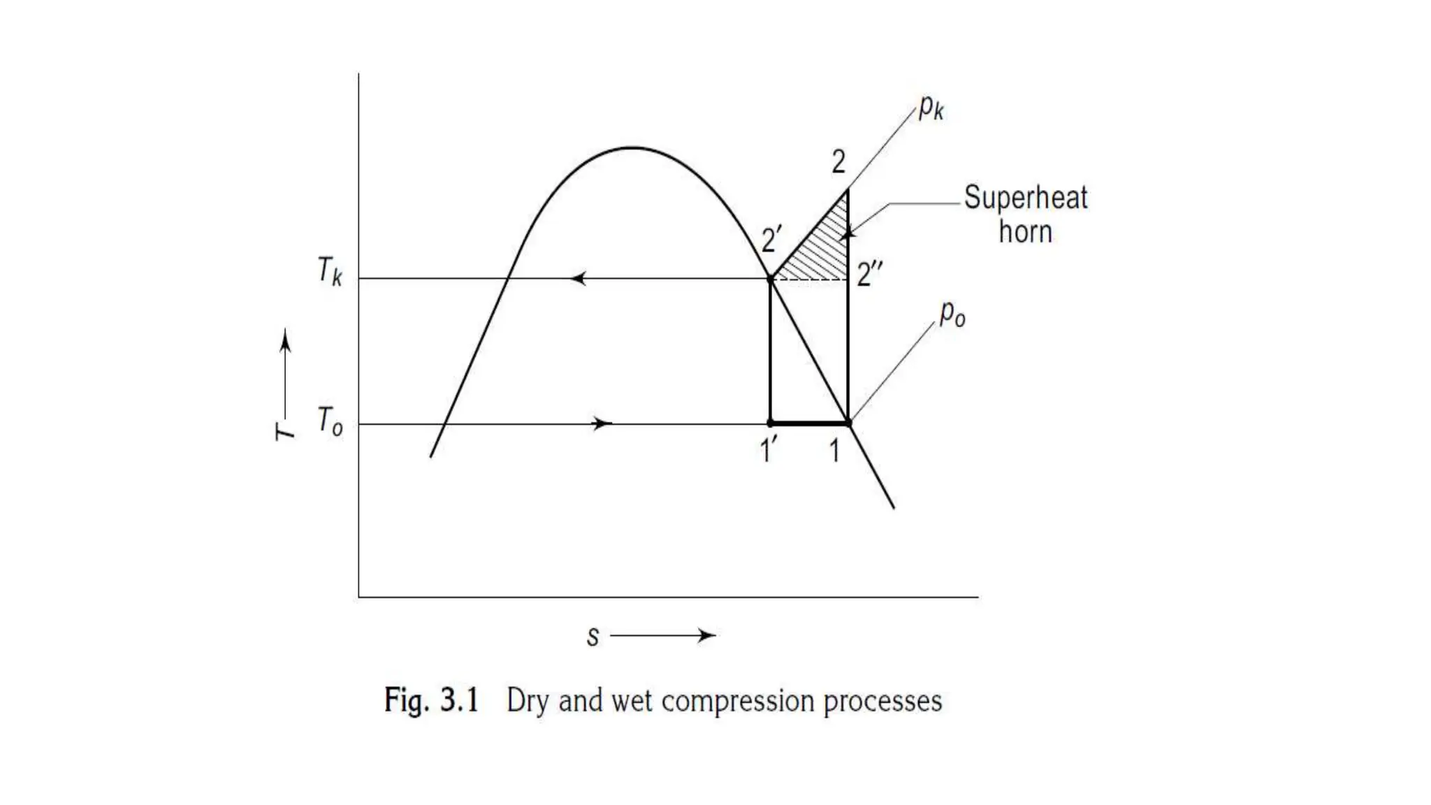 Vapour compression system, is a closed-loop system that uses a liquid ...