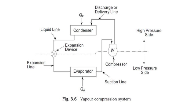 Vapour compression system, is a closed-loop system that uses a liquid ...