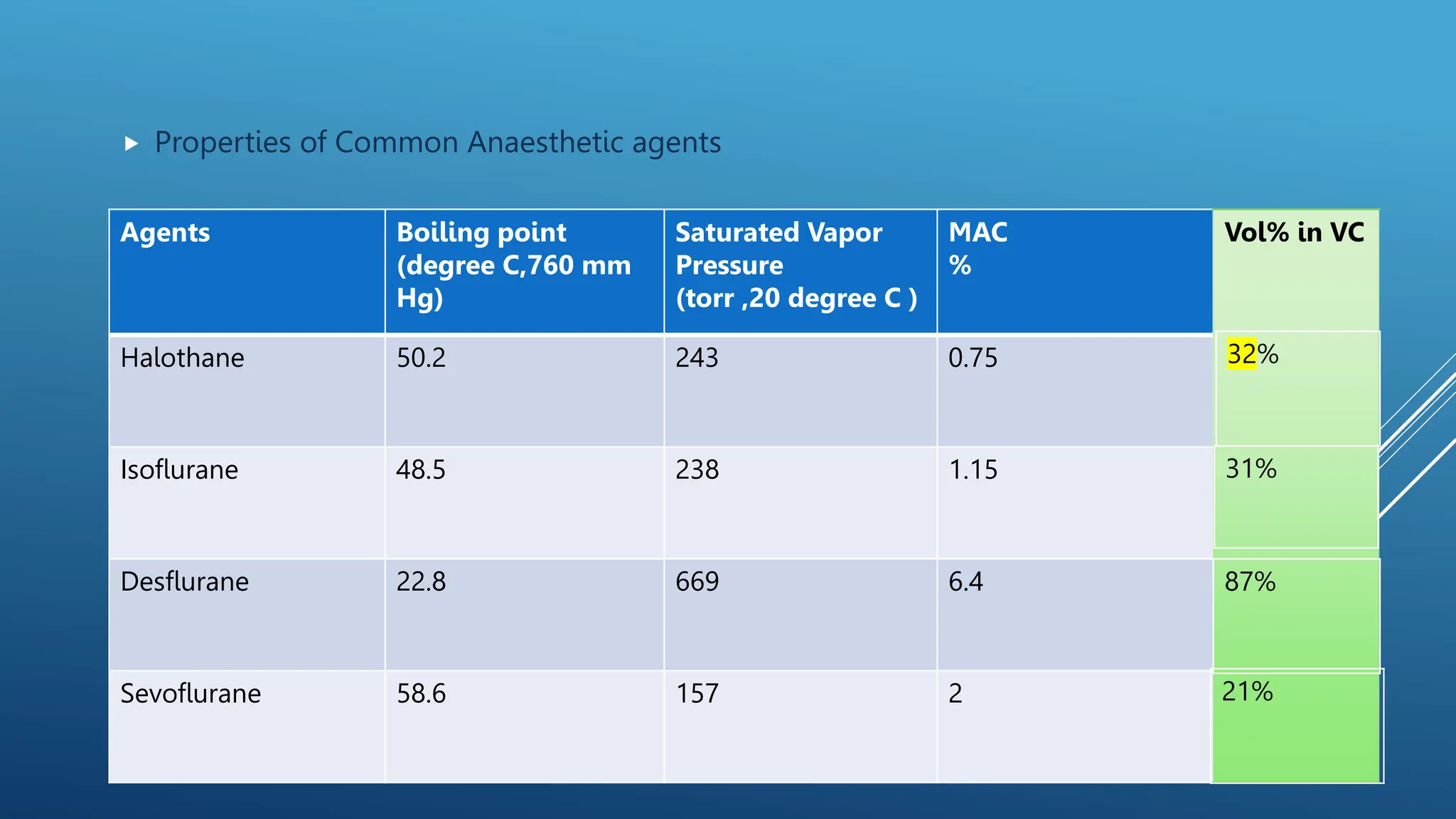 Anaesthesia working station vaporizers types | PPTX