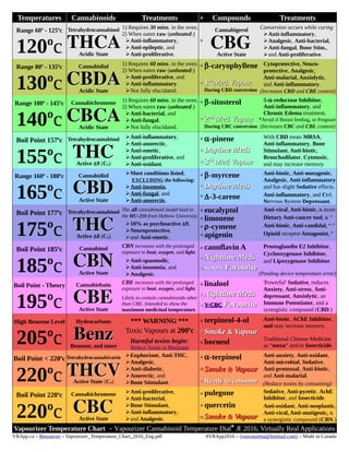 Vapourizer Temperature Chart 2016 | PDF | Herbs and Supplements ...