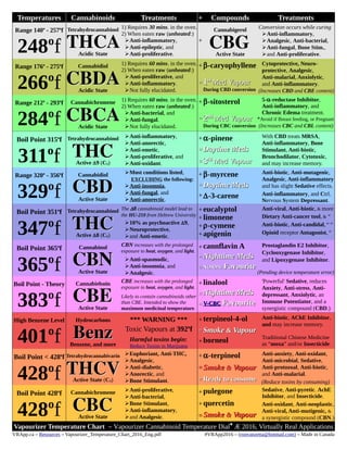 Vapourizer Temperature Chart 2016 | PDF | Herbs and Supplements ...
