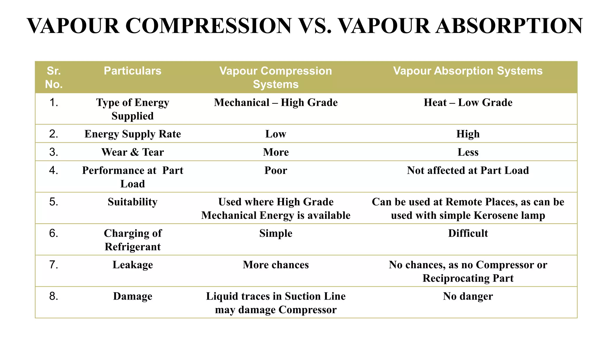 Vapour Absorption Refrigeration System | PPTX