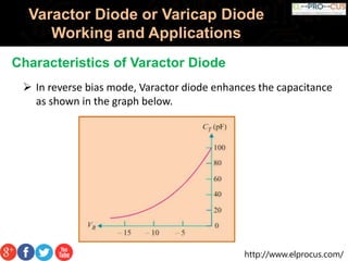 Varactor Diode Characteristic Curve