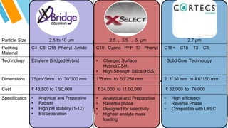 Columns in HPLC | PPTX