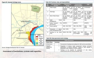 District and City Plan of Varanasi UP | PPTX