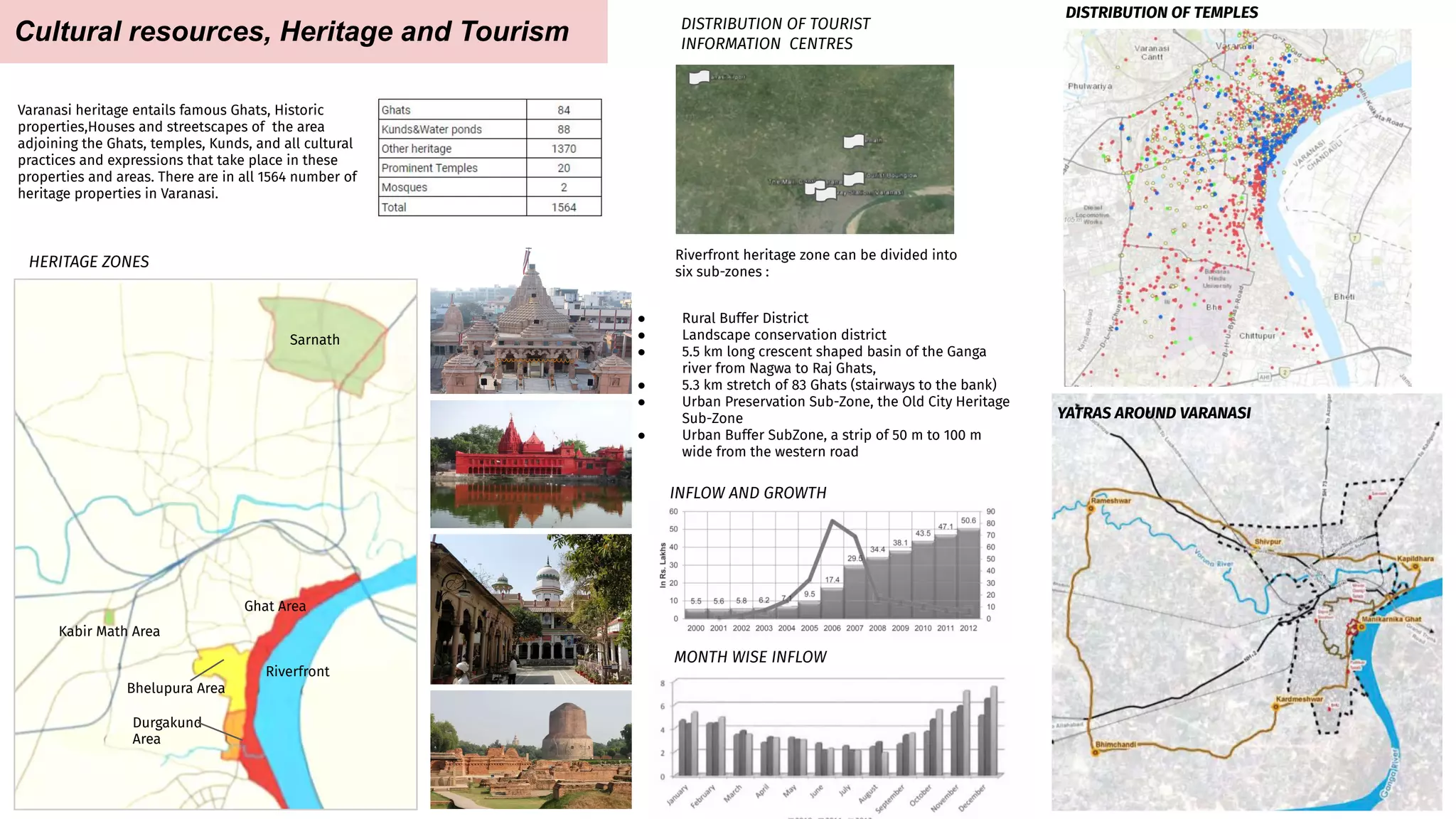 Varanasi development plan analysis | PDF
