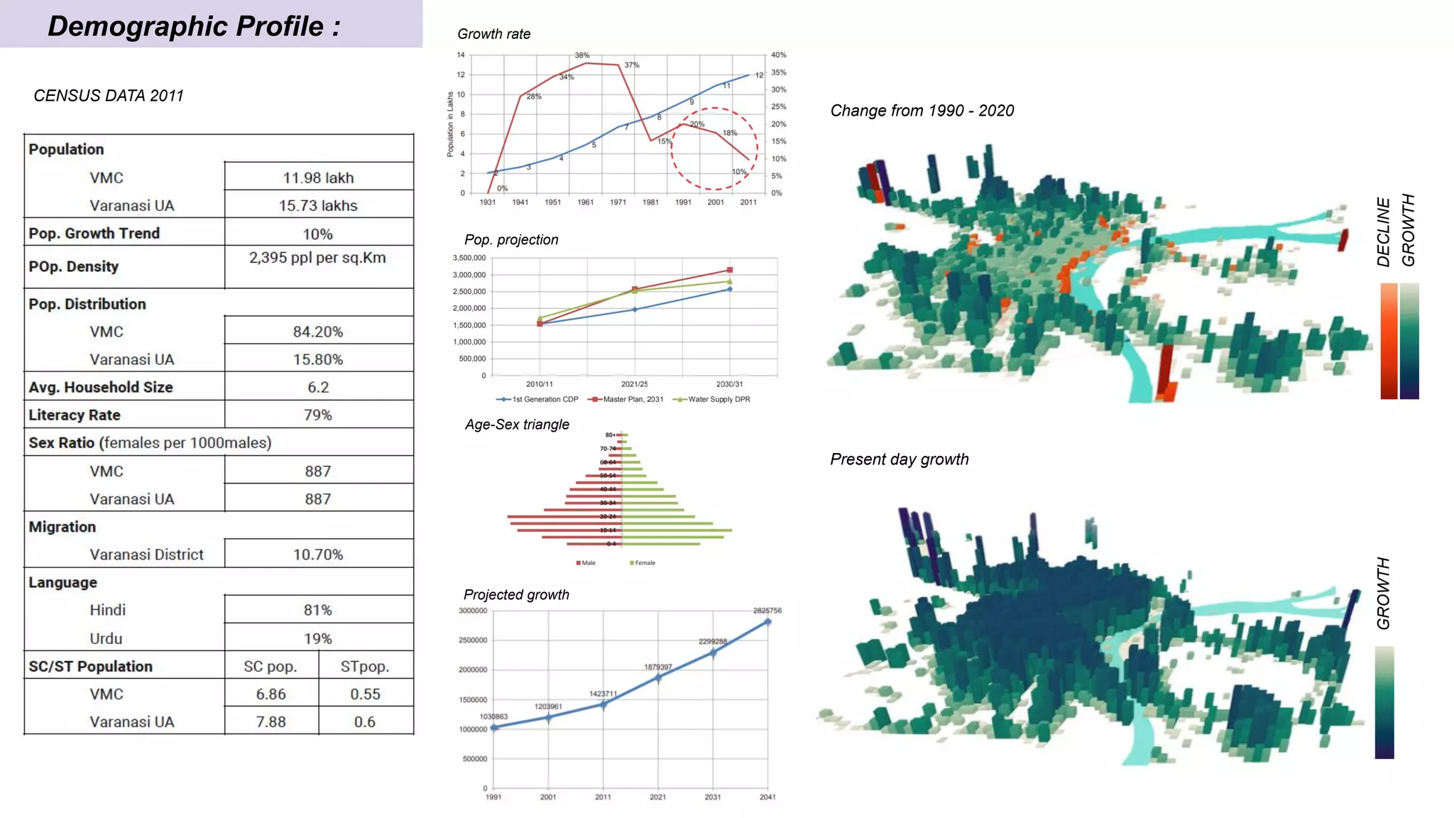 Varanasi development plan analysis | PDF