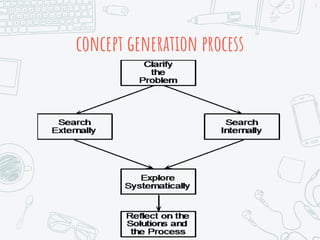 product specification process and concept generation process | PPTX