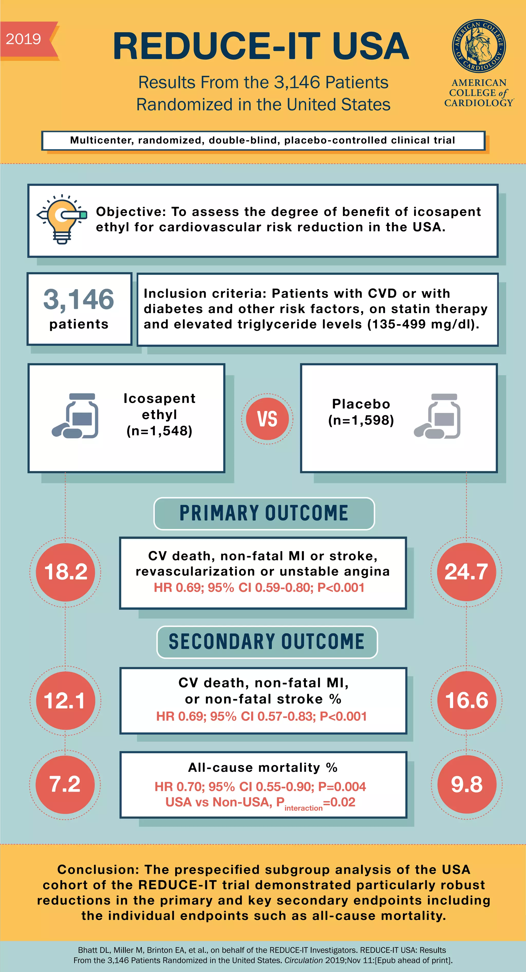 Visual Abstract | REDUCE-IT USA | PDF
