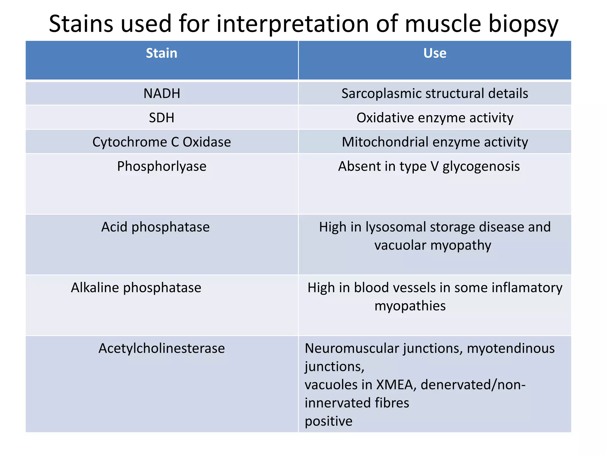 Muscle biopsy | PPTX