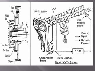 Variable Valve Timing | PPTX