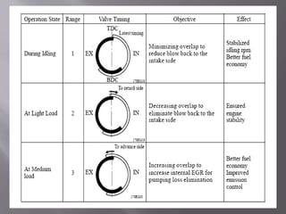 Variable Valve Timing | PPTX