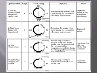 Variable Valve Timing | PPTX