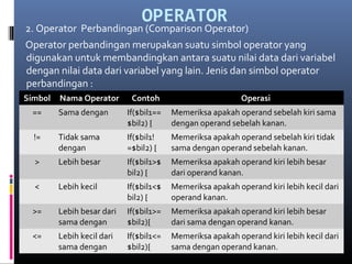 Variabel dan Operator PHP | PPT
