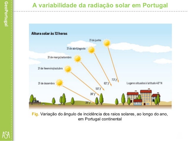 Variabilidade da radiação solar geral