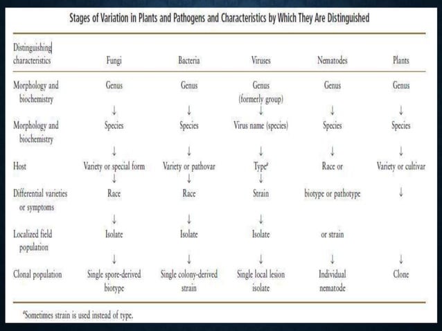 Variability in plant pathogens | PPTX | Reproductive Health | Diseases ...