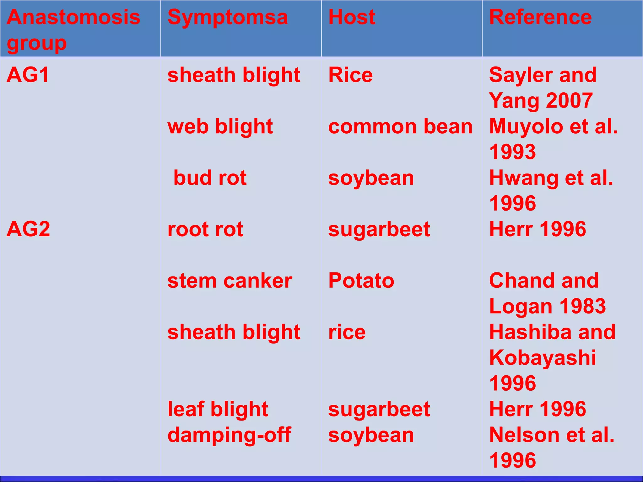Variability in rhizoctonia solani from different host crops | PPT