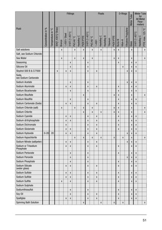 Variable Area Flow Meters Basics and Practices | PDF