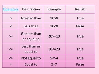 Variable, constant, operators and control statement | PPTX