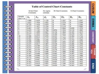 Control Chart Table