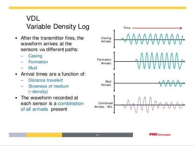 Variable density log