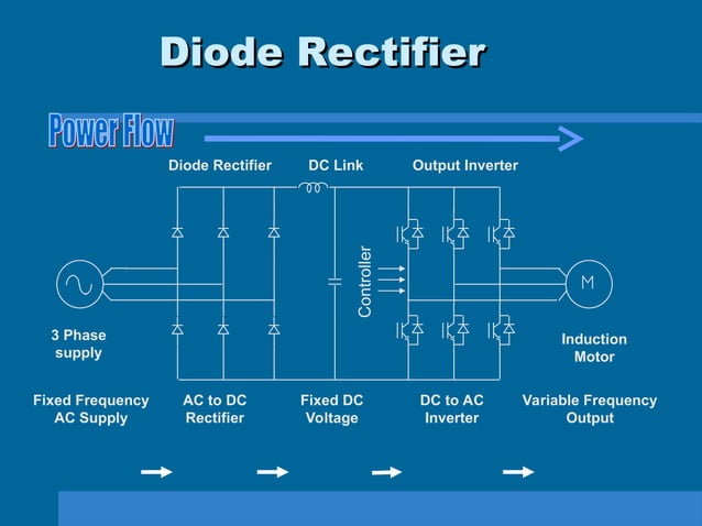 Variable frequency drive presentation document | PPT