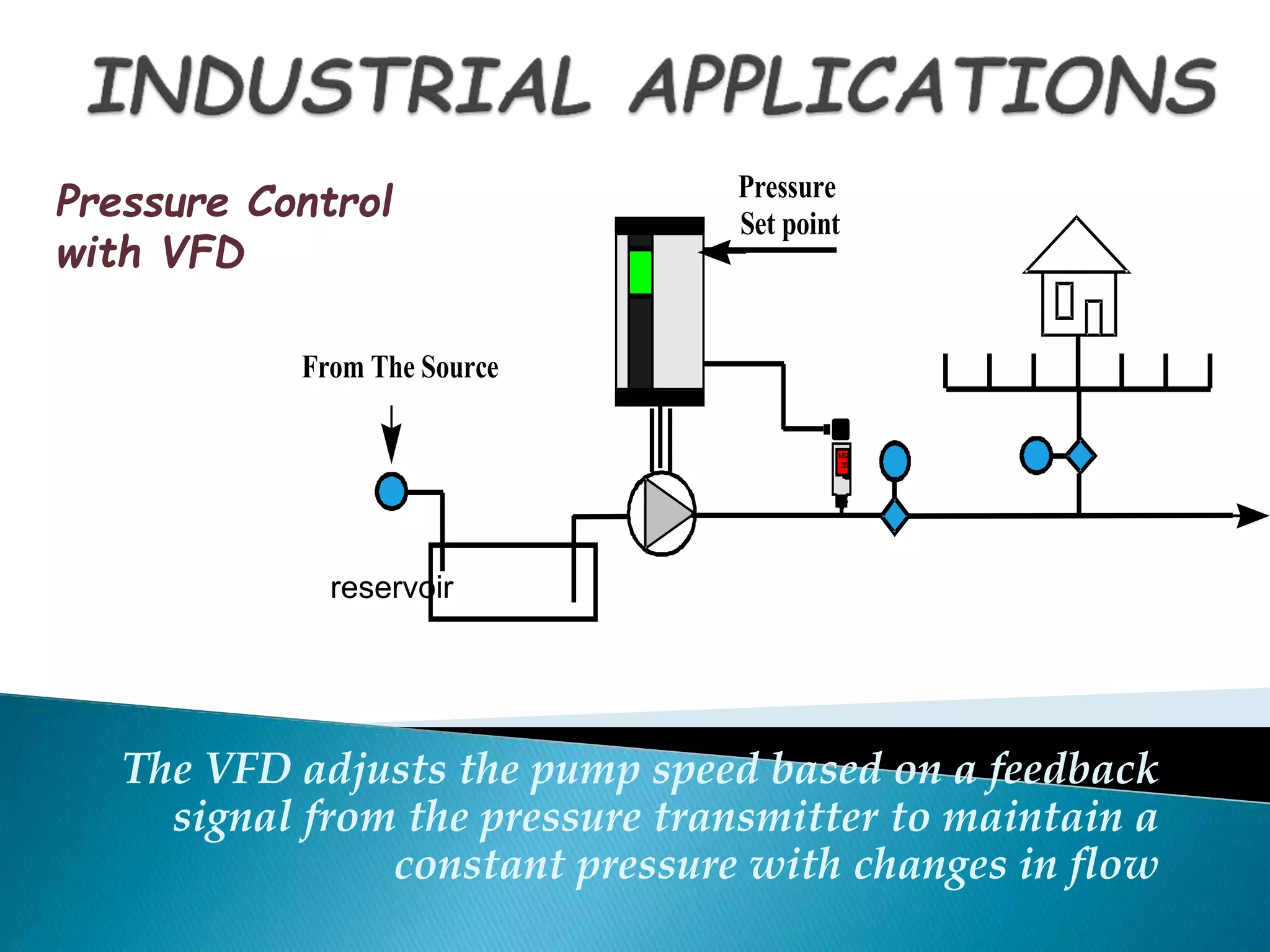Variable frequency drives for industrial applications | PPTX