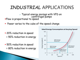 Variable frequency drives for industrial applications | PPTX