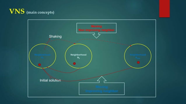 Variable Neighborhood Search Meta Heuristics Pptx Computing Technology And Computing