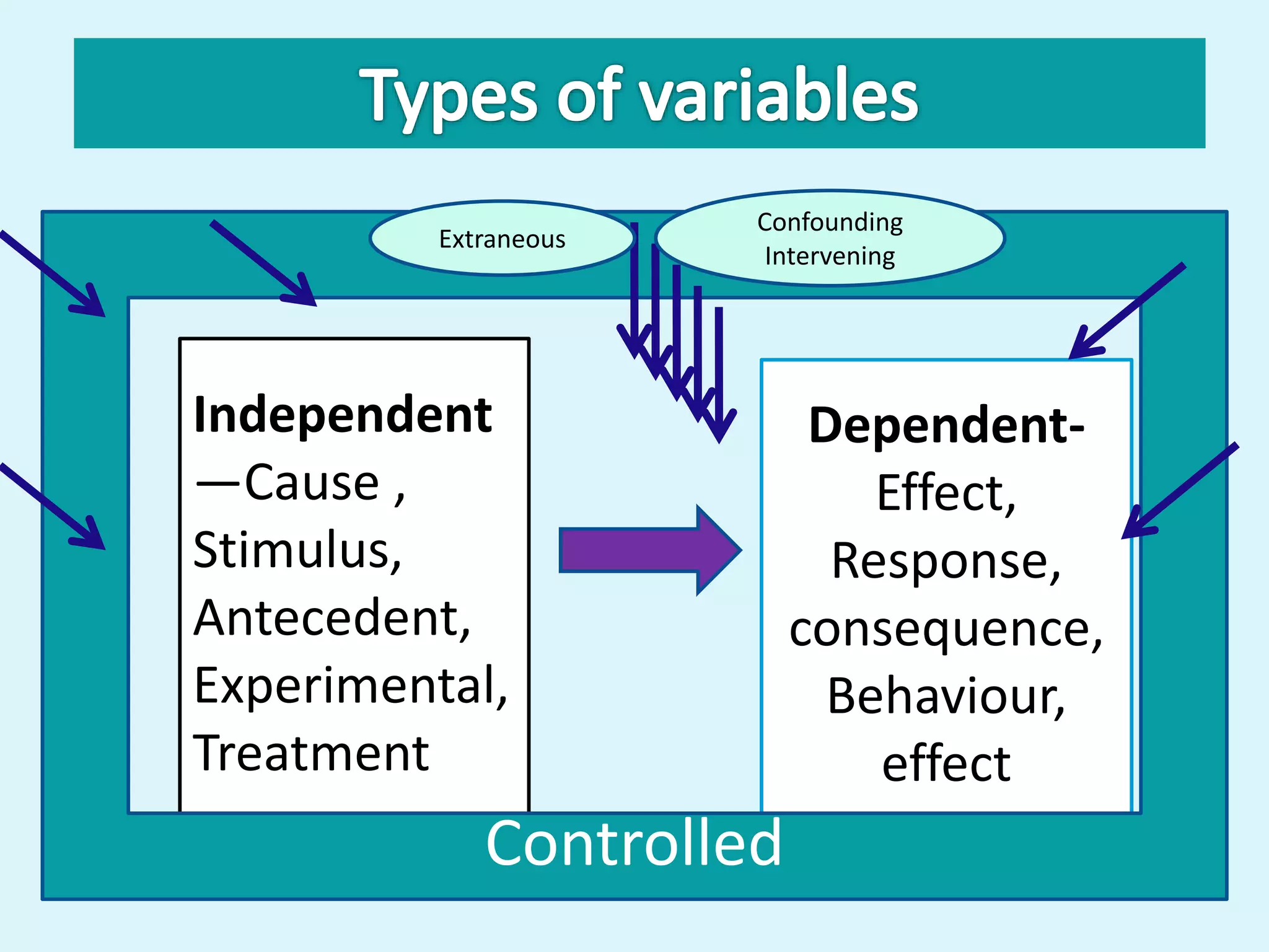 Research methodology-Variables-by Dr. Neha Deo | PPT