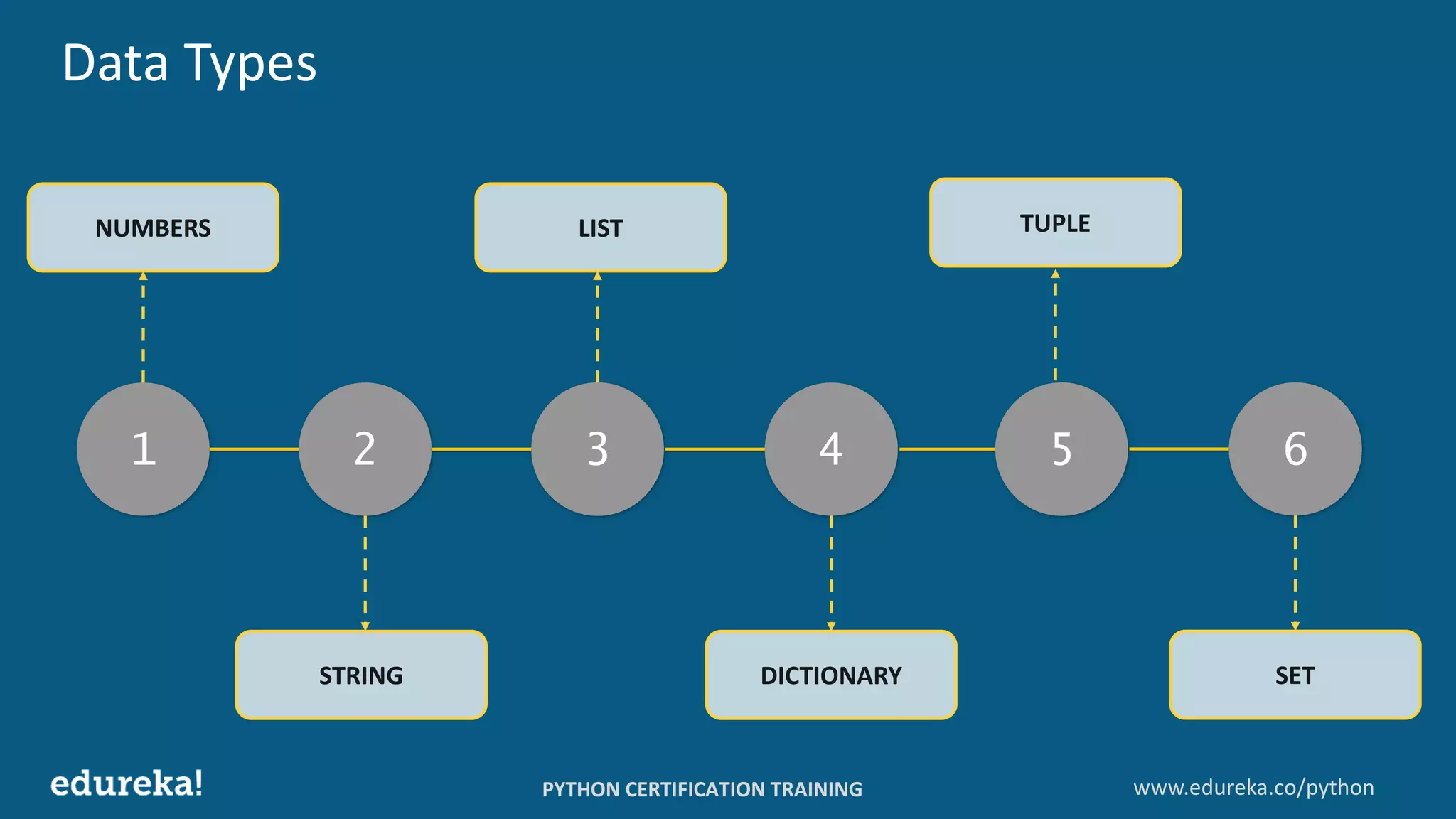 Variables And Data Types In Python Edureka Ppt 3025