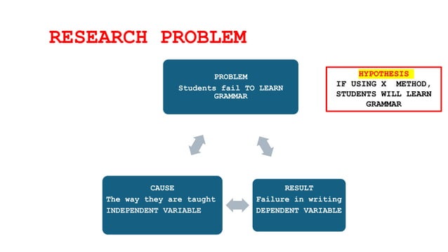 VARIABLES – HYPOTHESIS- EXPERIMENT power point presentation | PPTX
