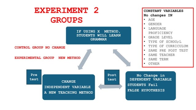 VARIABLES – HYPOTHESIS- EXPERIMENT power point presentation | PPTX