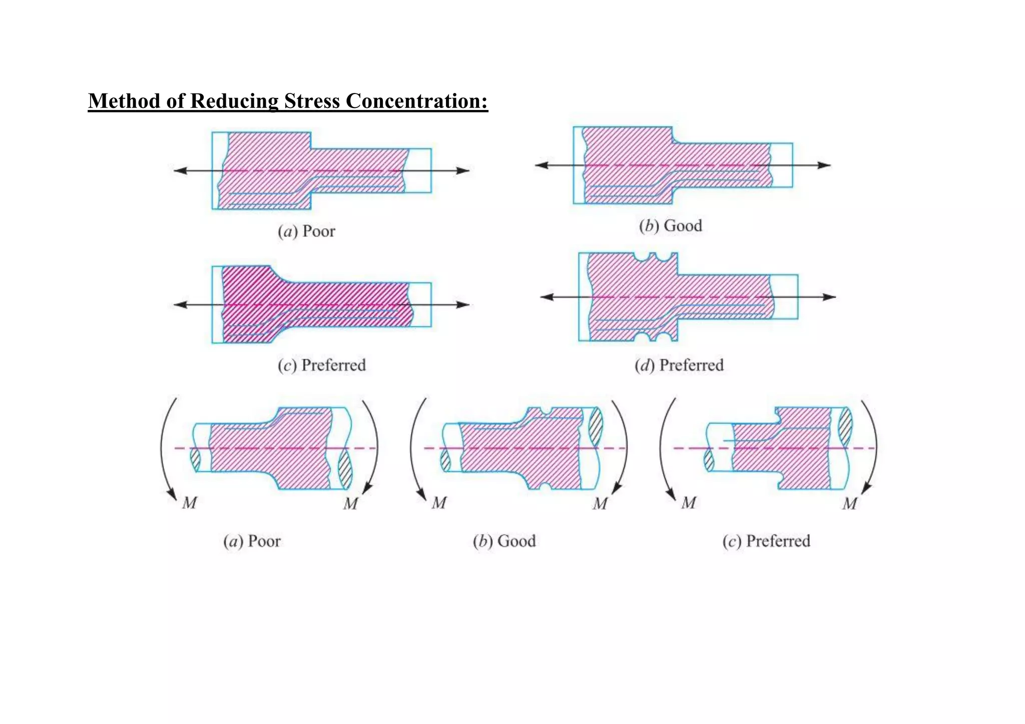 Variable stresses in machine parts | PDF