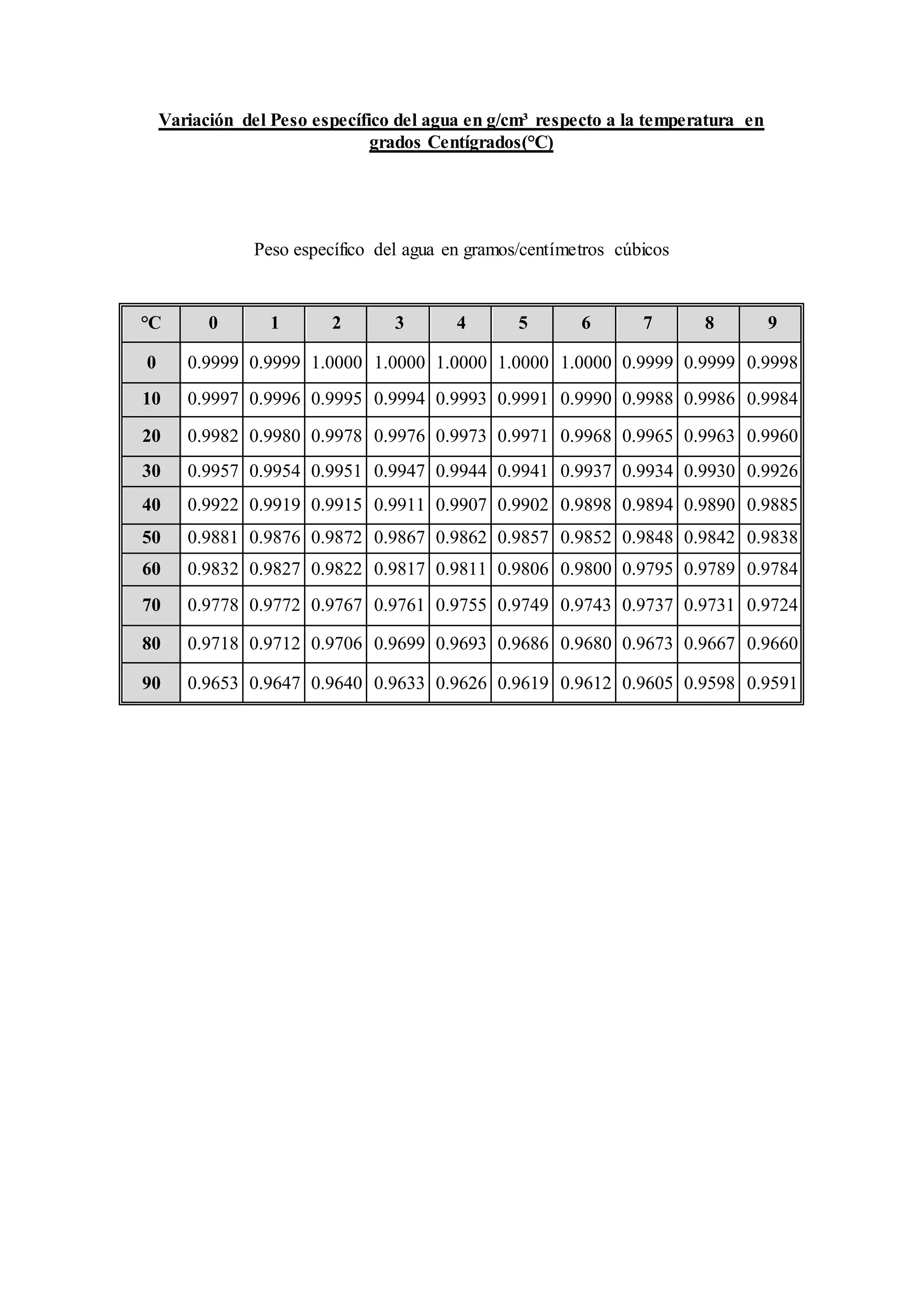 Variación del peso específico del agua | DOCX
