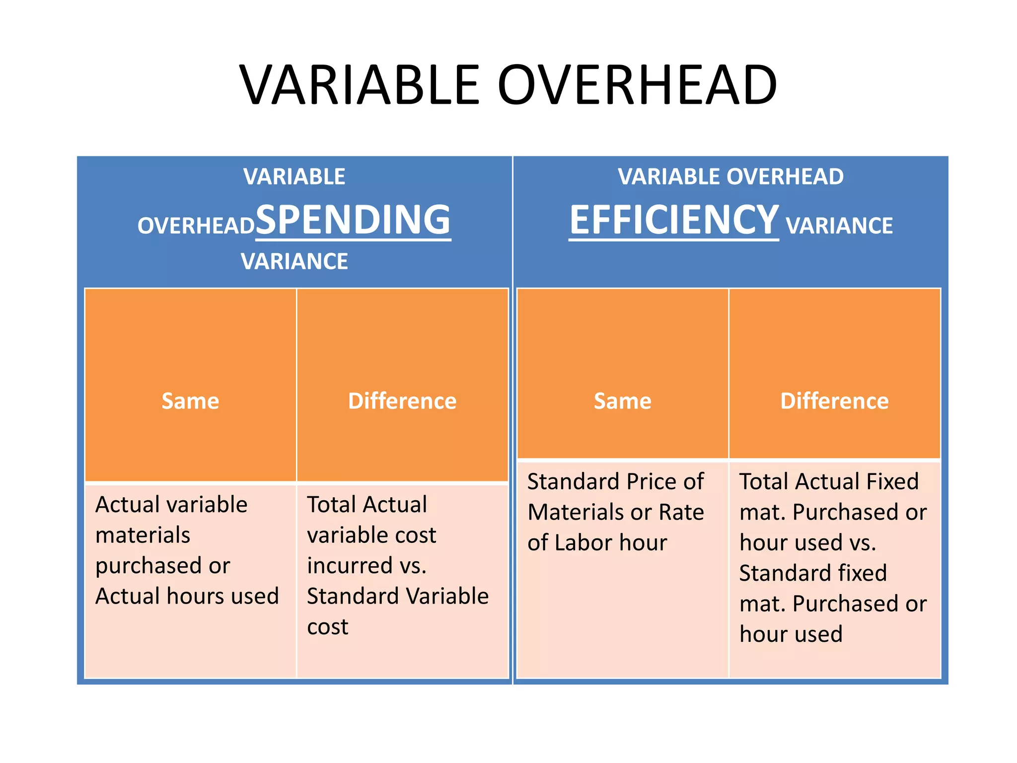 Variance analysis using standard variable costing | PPTX | Business Accounting & Finance | Business
