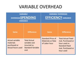 Variance analysis using standard variable costing | PPTX | Business Accounting & Finance | Business