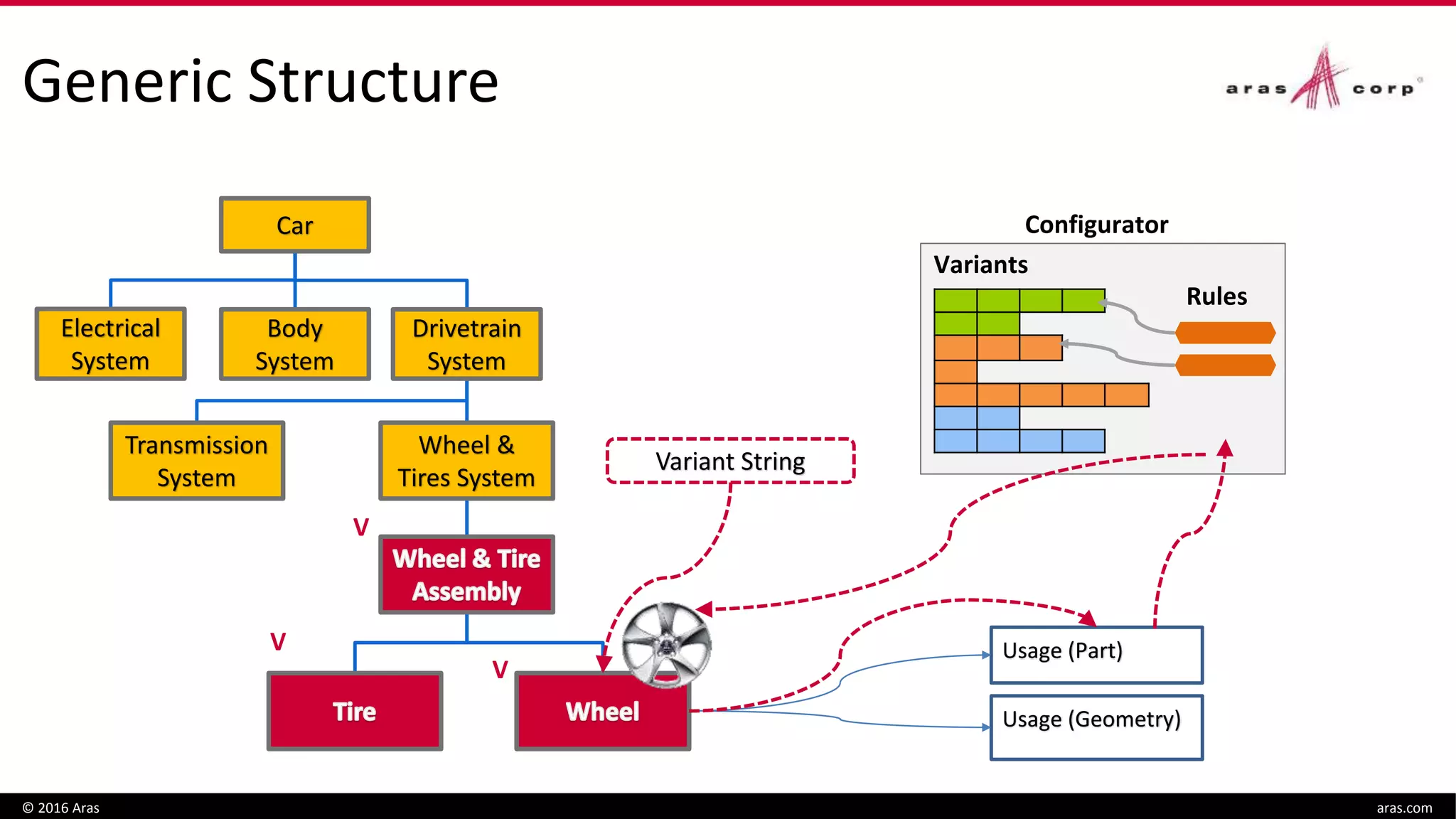 Variant Management | PDF | Technology & Computing