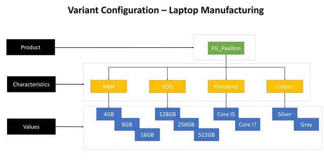 SAP MTO Variant Configuration by Akshay Kulkarni | PPT