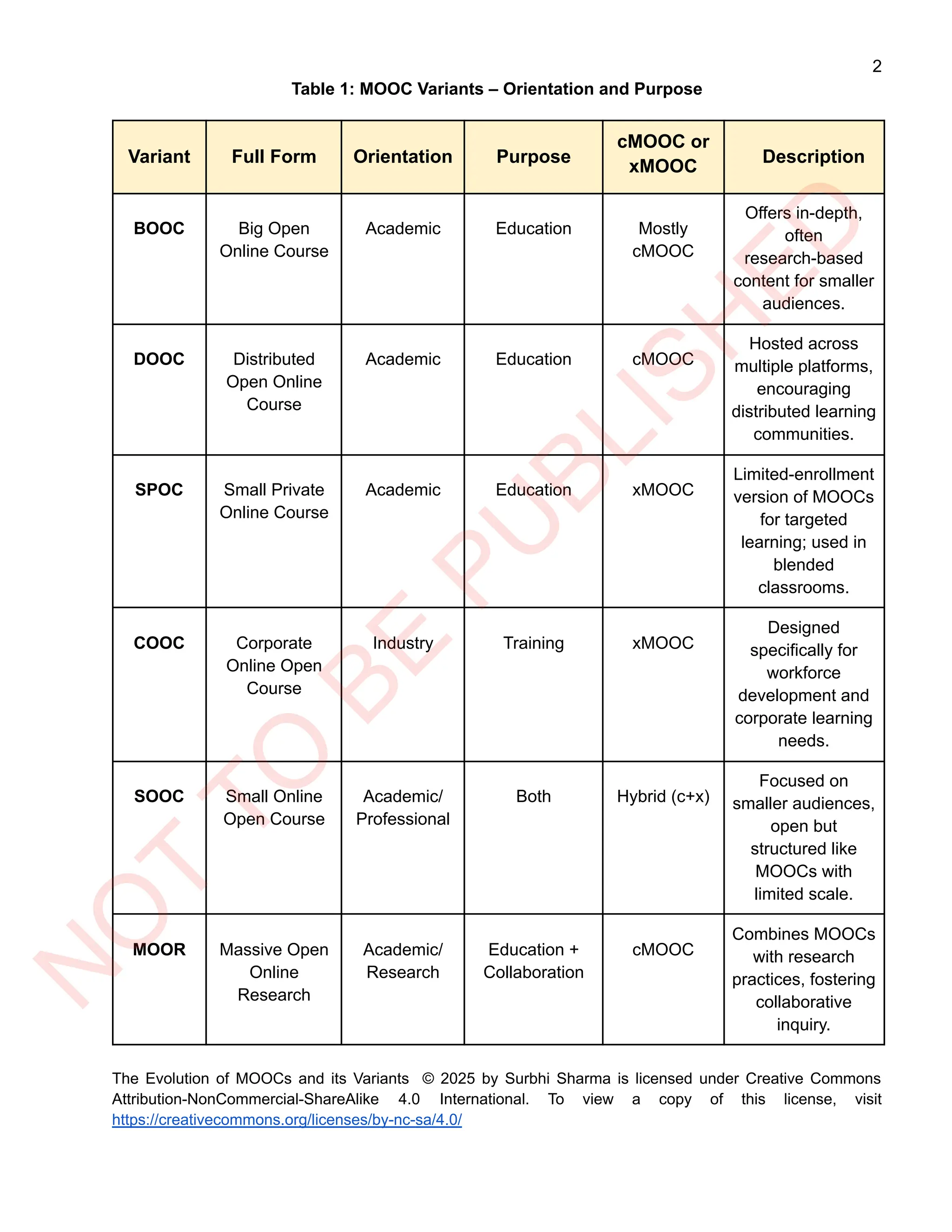 The Evolution of MOOCs (Massive Open Online Courses) and its Variants | PDF
