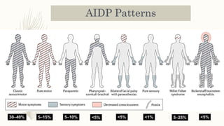 Variants of AIDP & CIDP.pptx