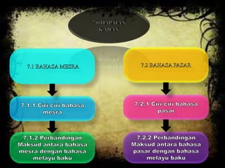 Variasi bahasa(bahasa mesra dan bahasa pasar) | PPTX