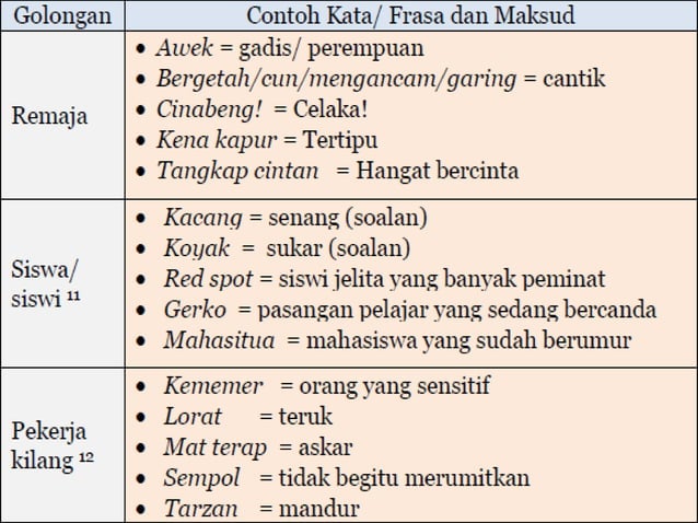 Variasi bahasa | PPTX