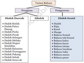 Variasi bahasa | PPT