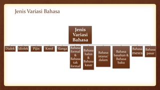 Variasi bahasa | PPTX